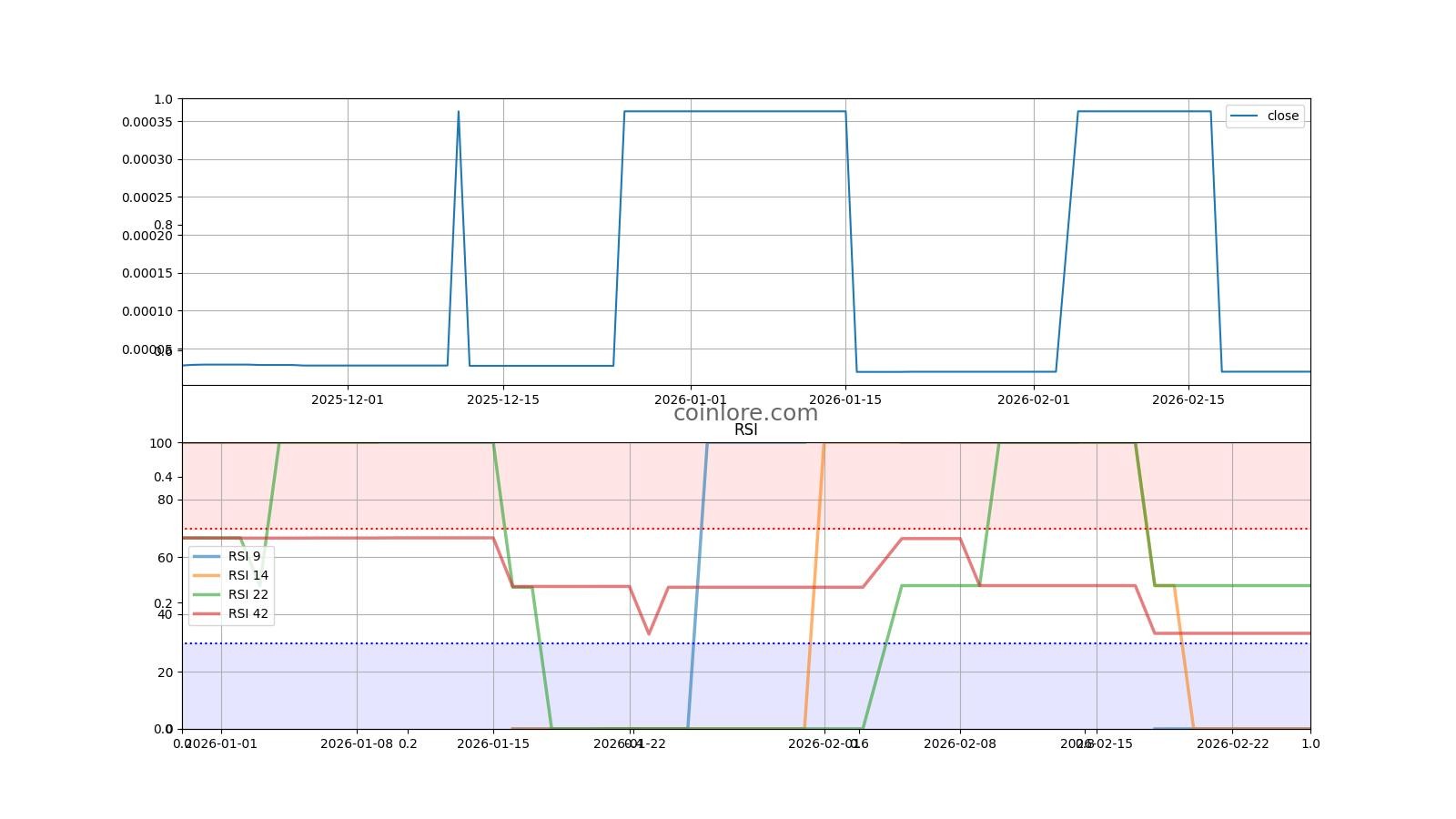 DeHorizon RSI indicator