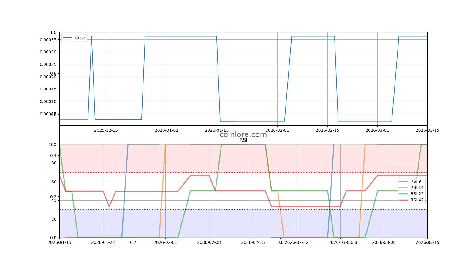 DeHorizon RSI indicator