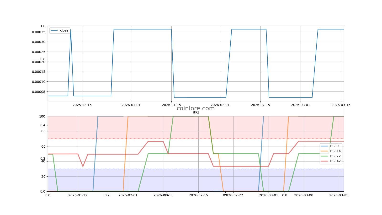DeHorizon RSI indicator