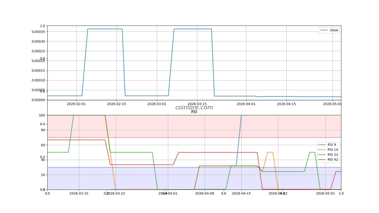 DeHorizon RSI indicator