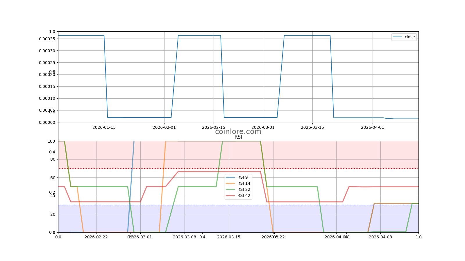 DeHorizon RSI indicator