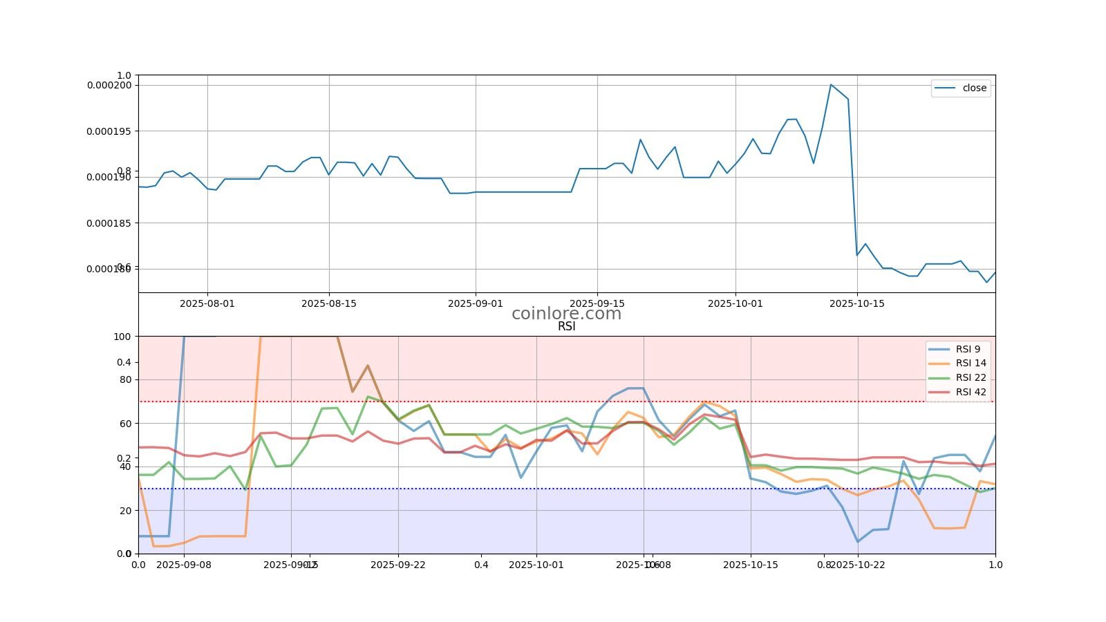 DekBox RSI indicator