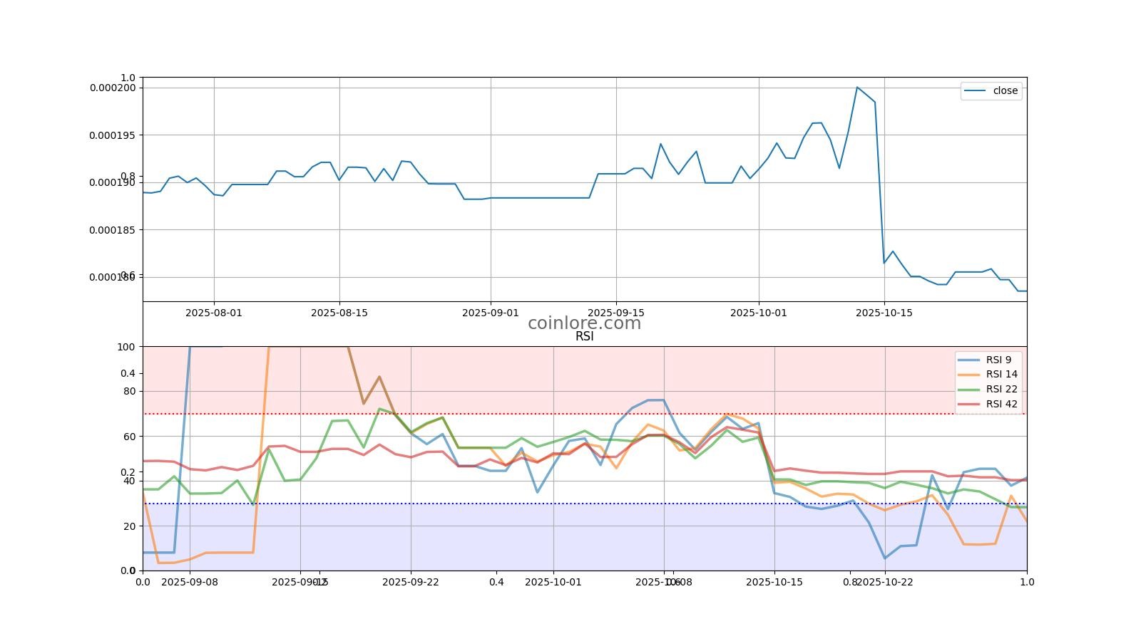 DekBox RSI indicator