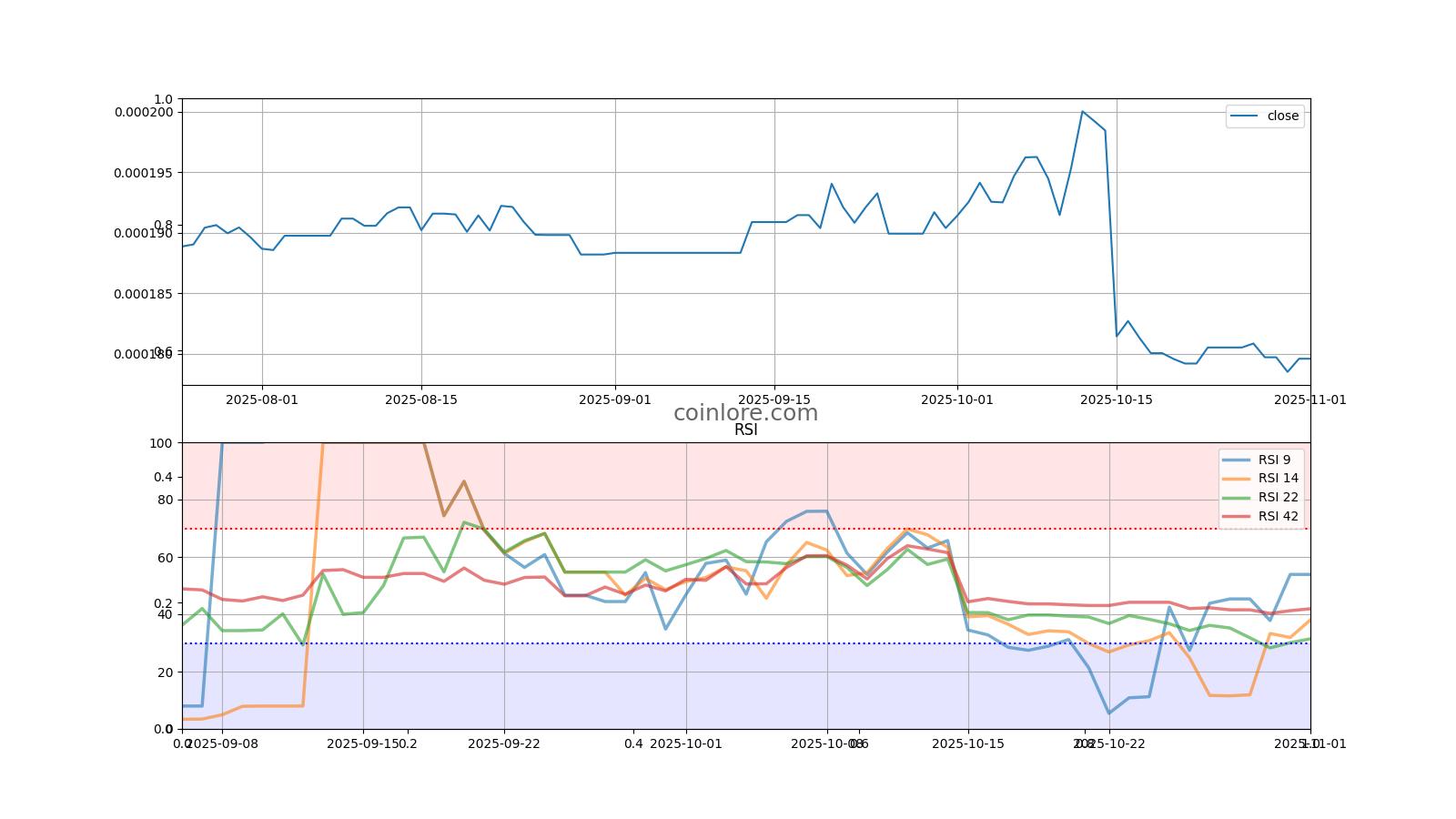 DekBox RSI indicator