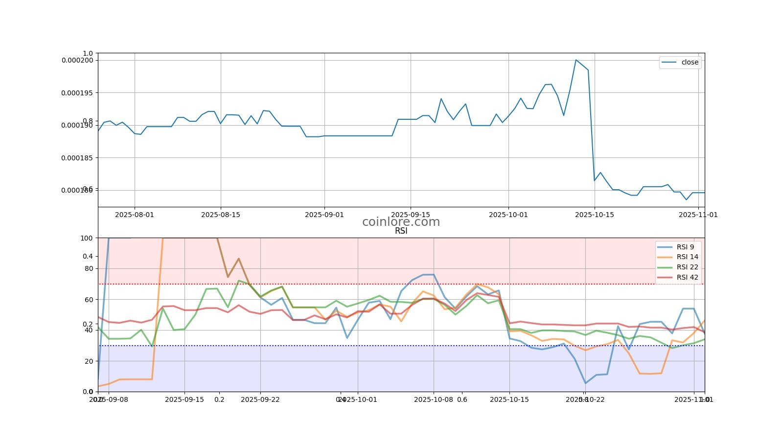 DekBox RSI indicator