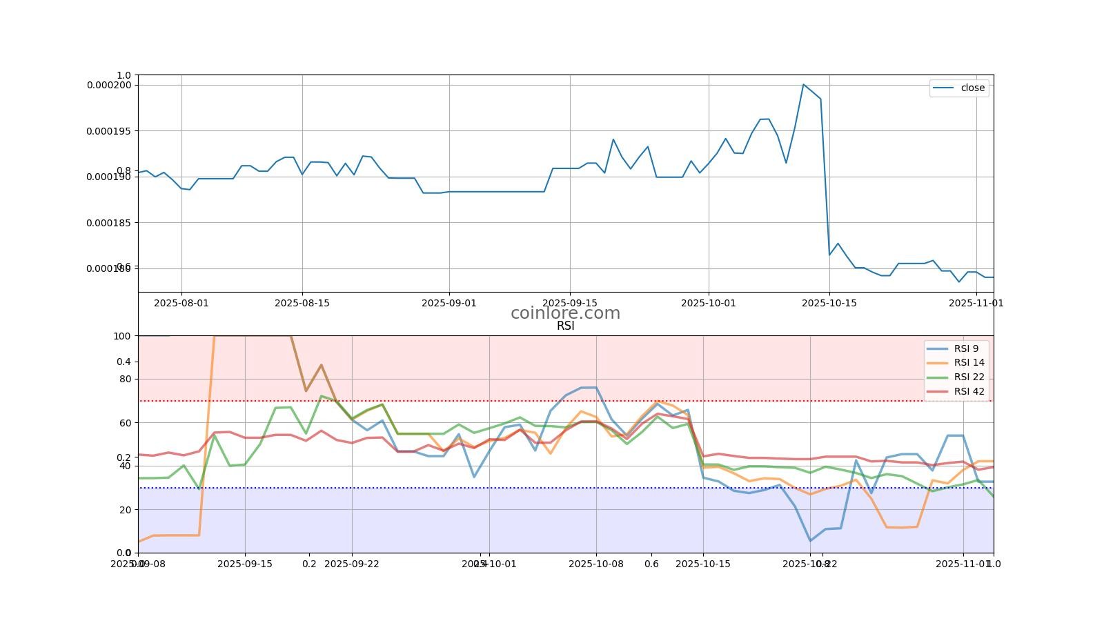 DekBox RSI indicator