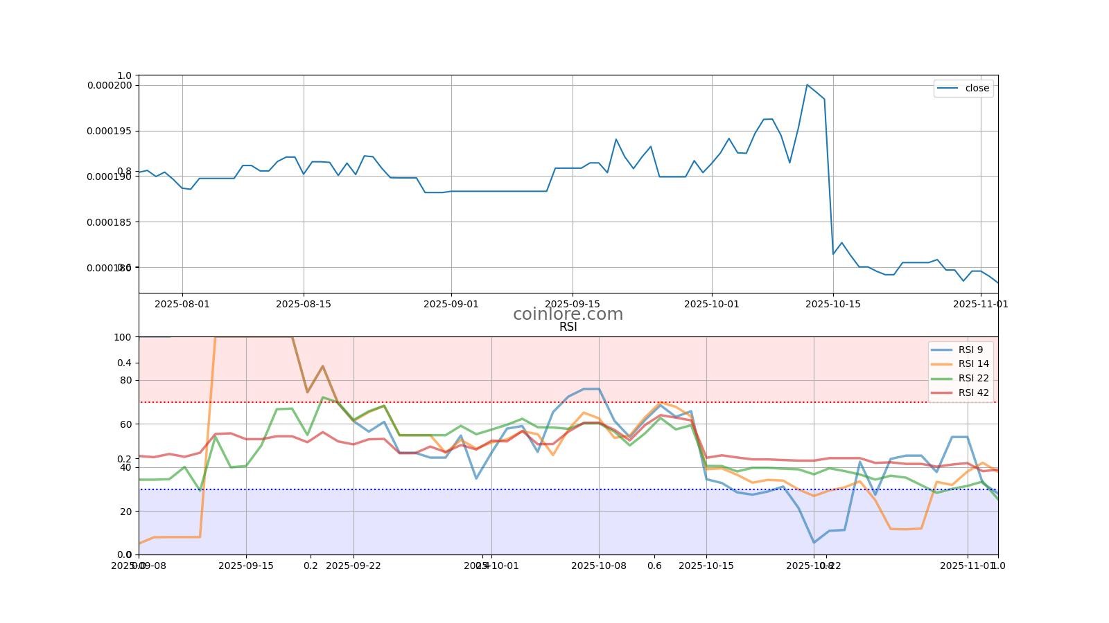 DekBox RSI indicator