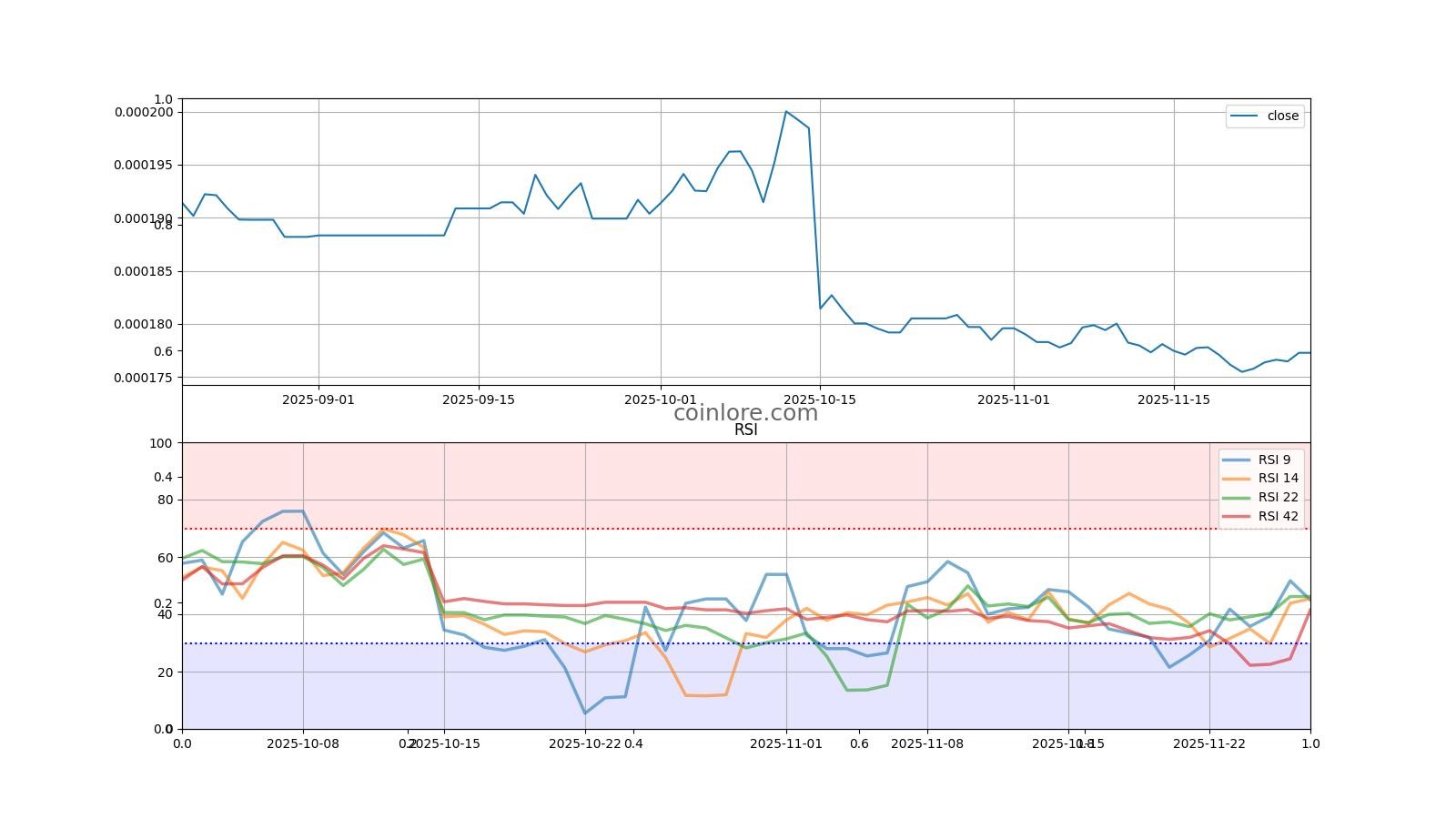 DekBox RSI indicator
