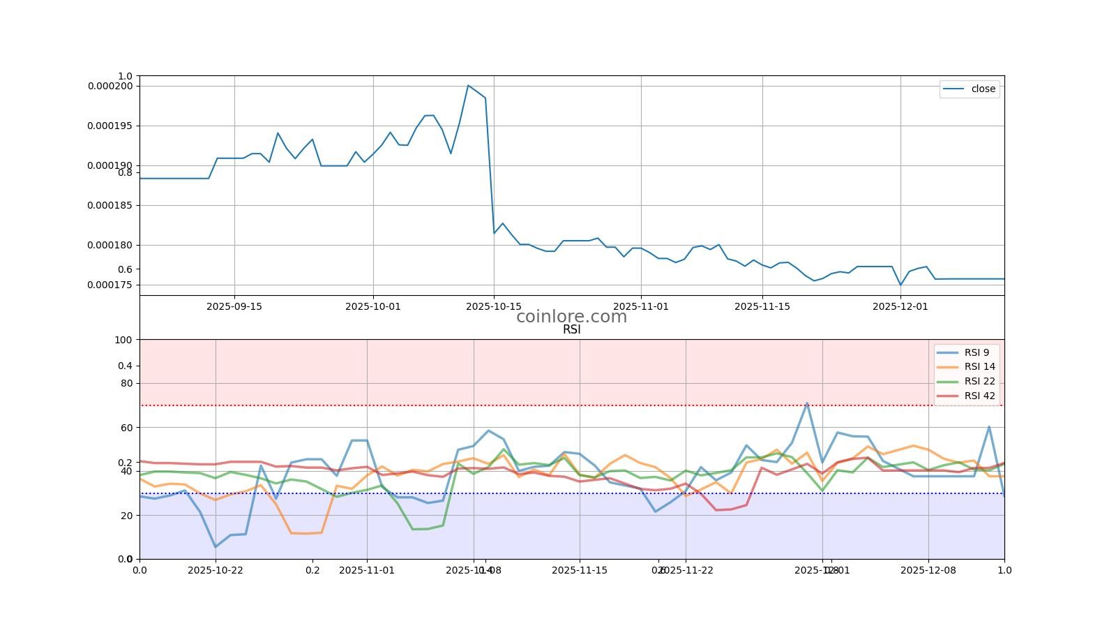 DekBox RSI indicator