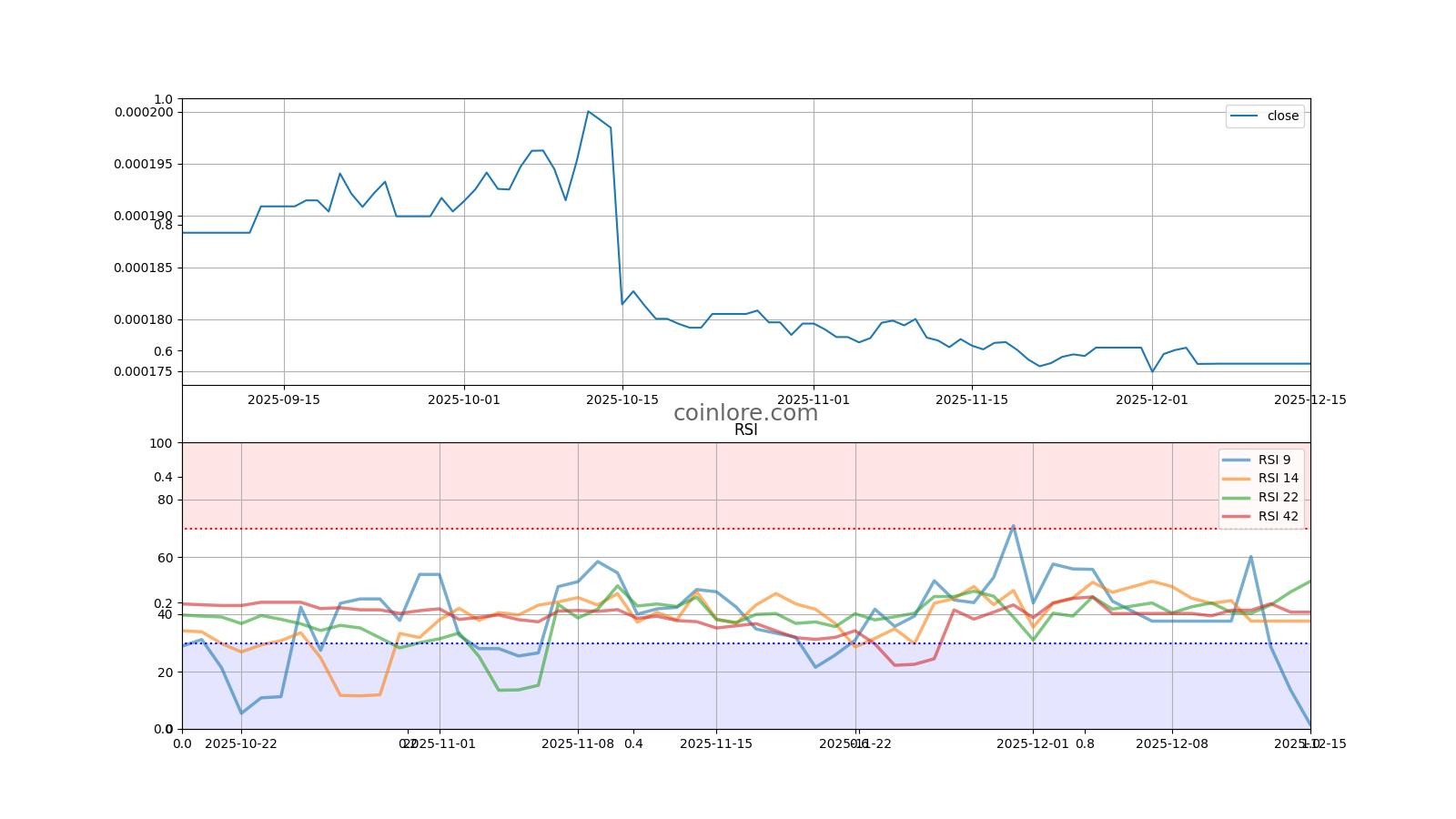 DekBox RSI indicator