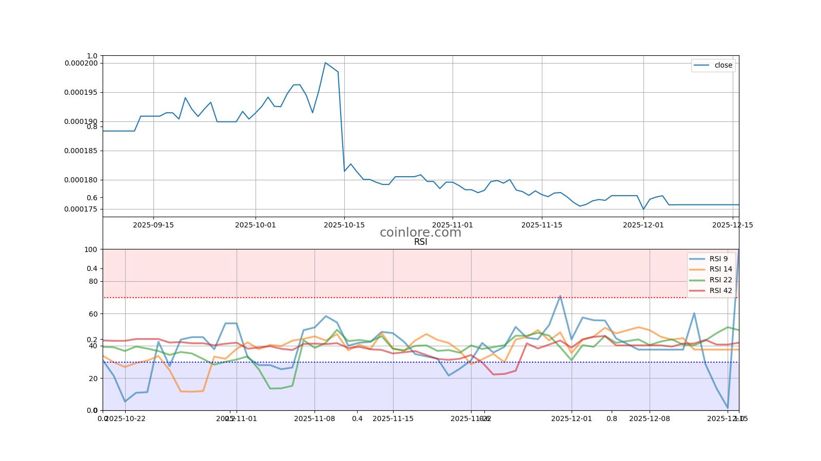 DekBox RSI indicator