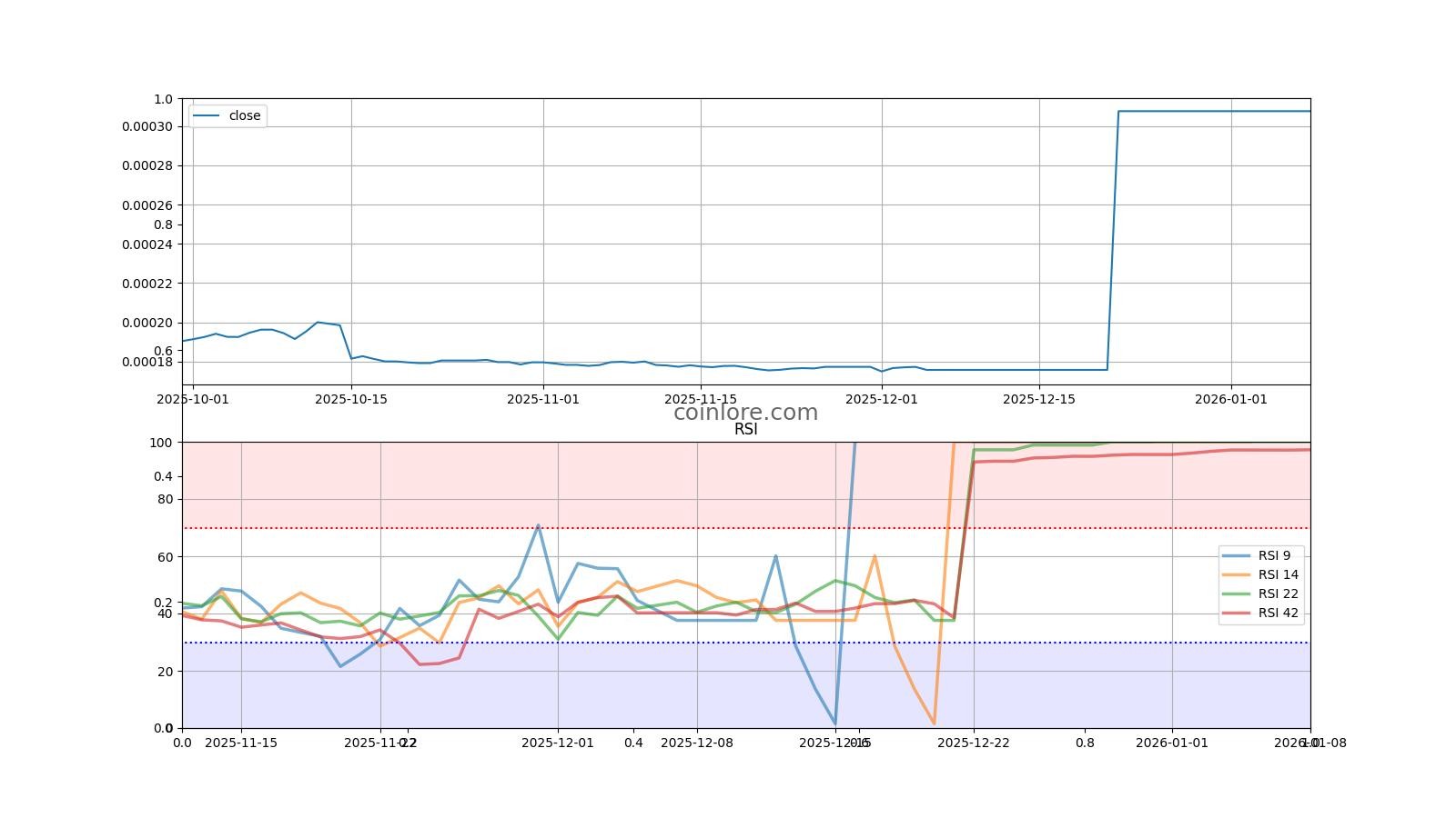DekBox RSI indicator