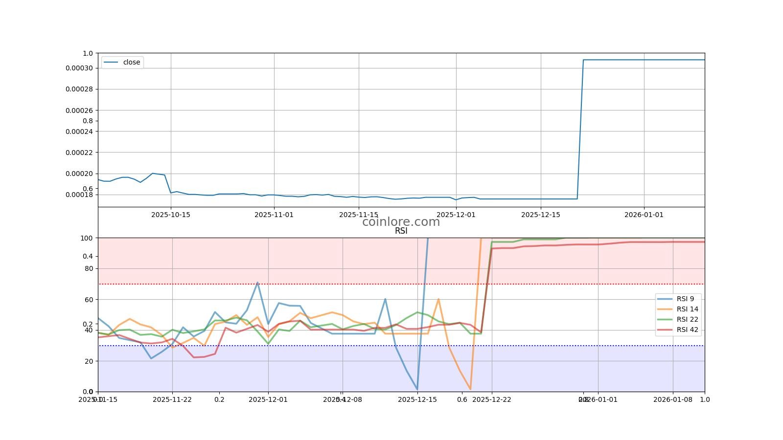 DekBox RSI indicator