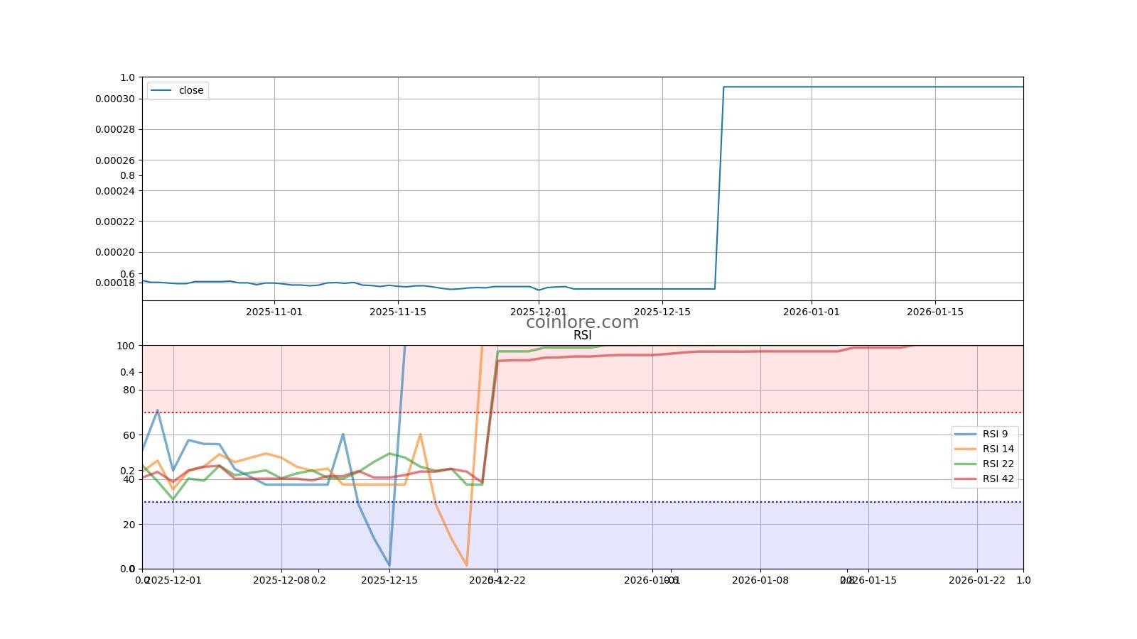 DekBox RSI indicator