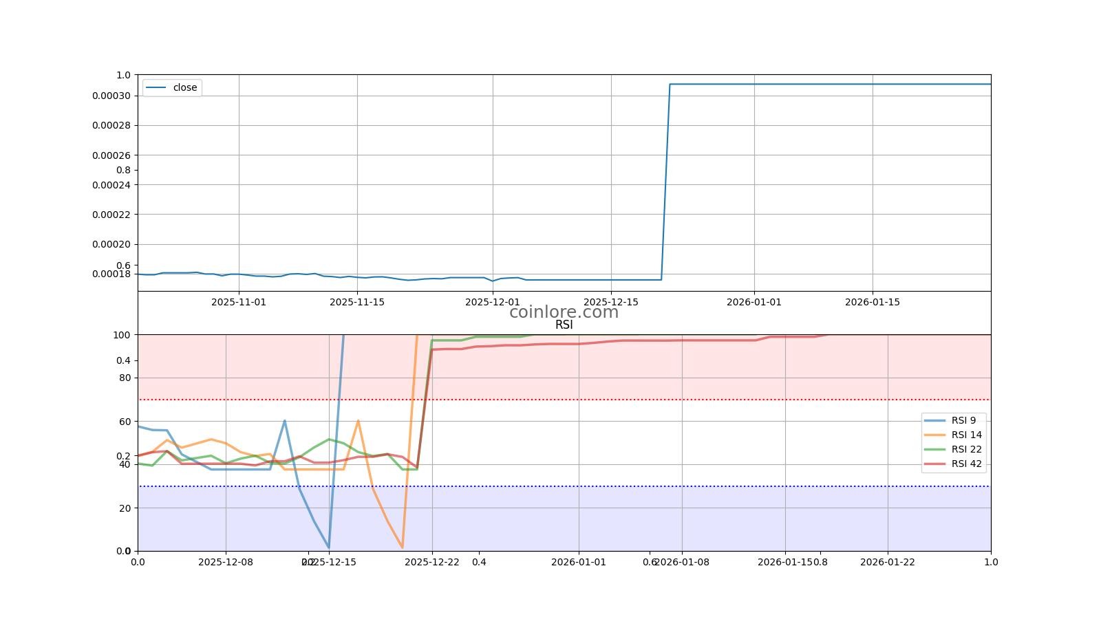 DekBox RSI indicator