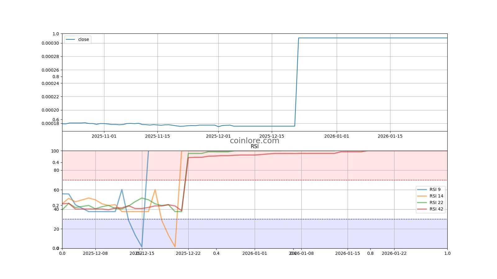 DekBox RSI indicator