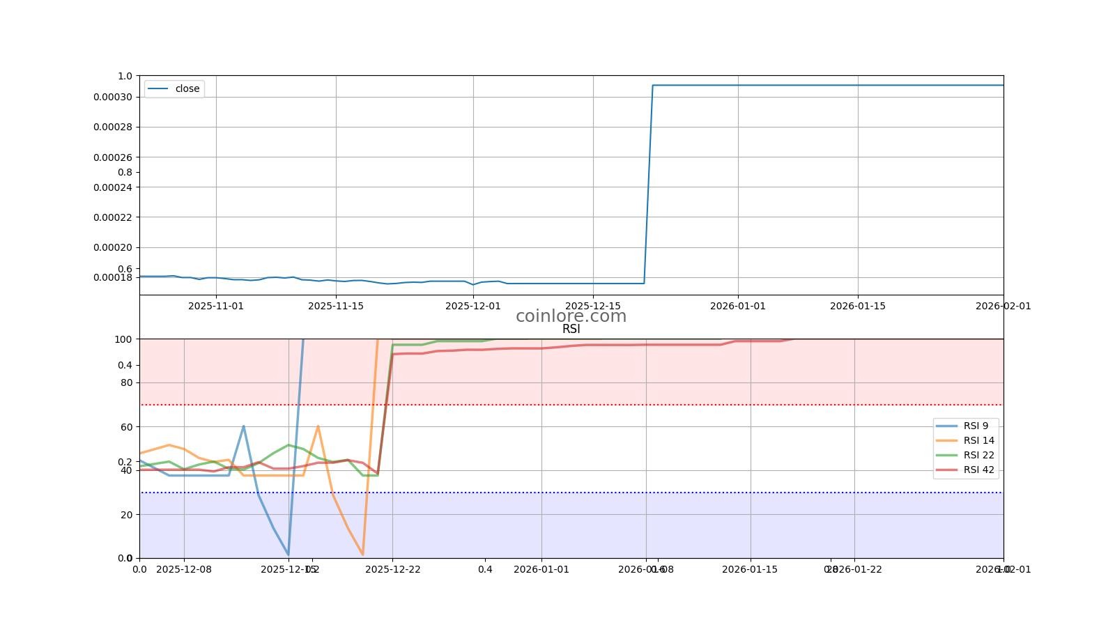 DekBox RSI indicator