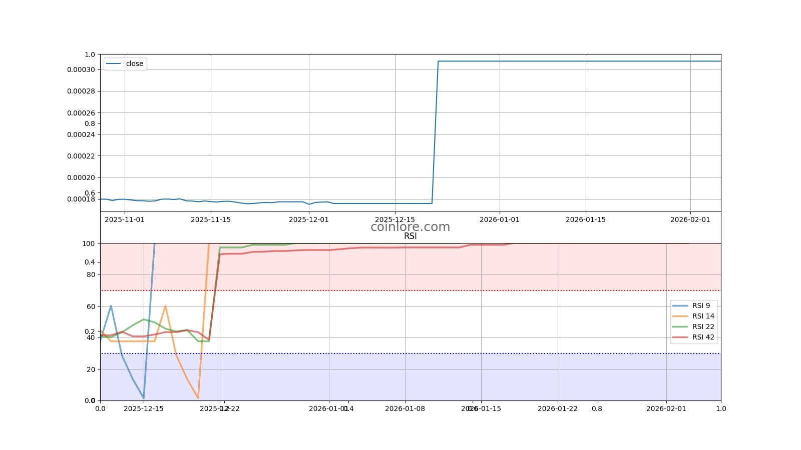 DekBox RSI indicator