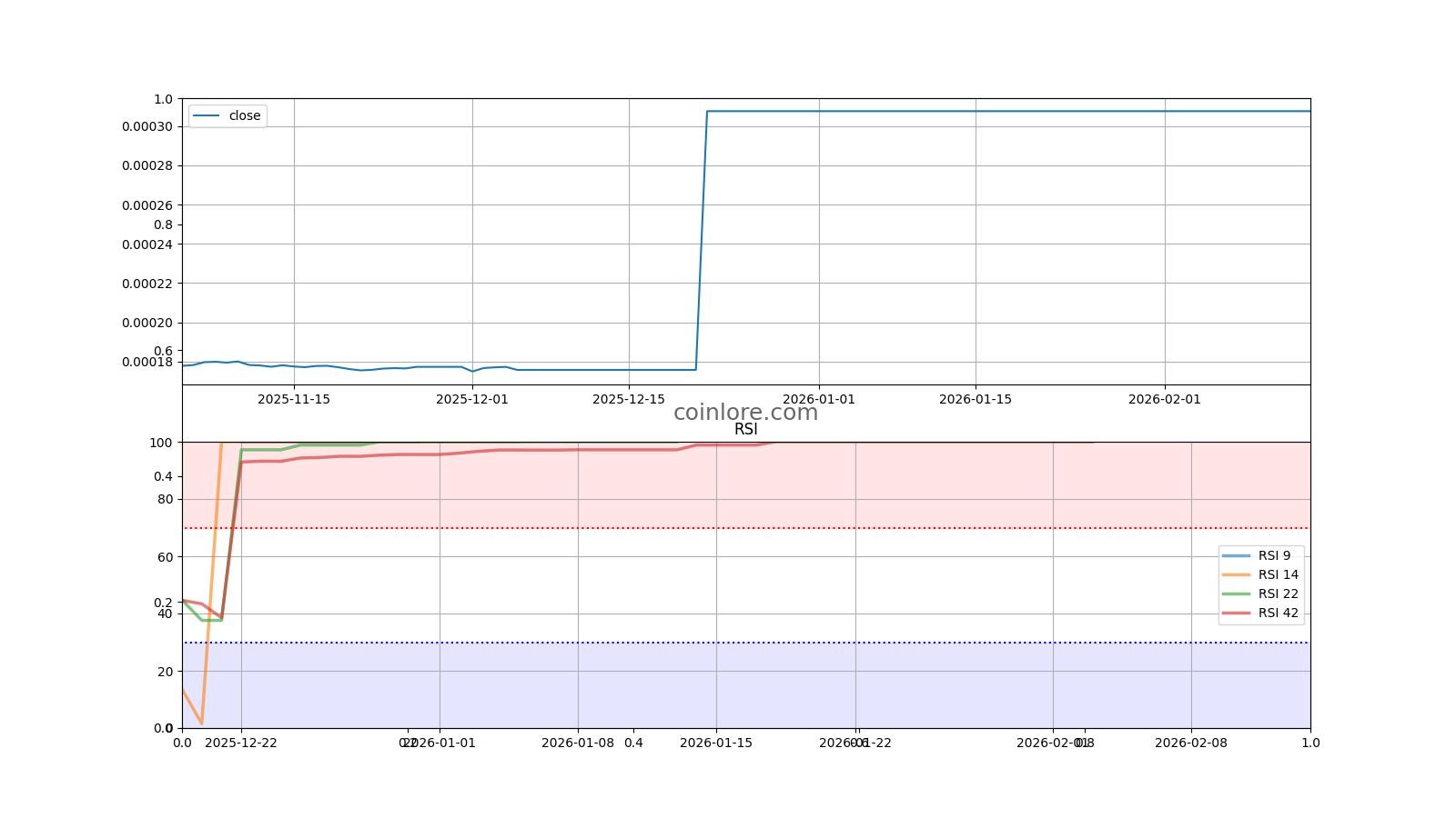 DekBox RSI indicator