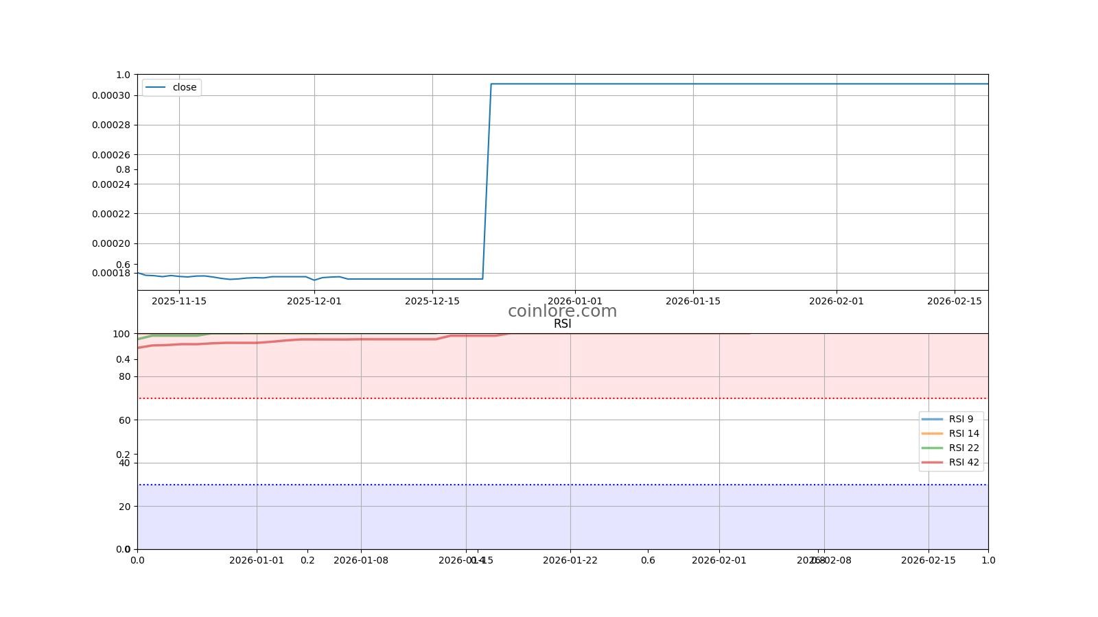 DekBox RSI indicator