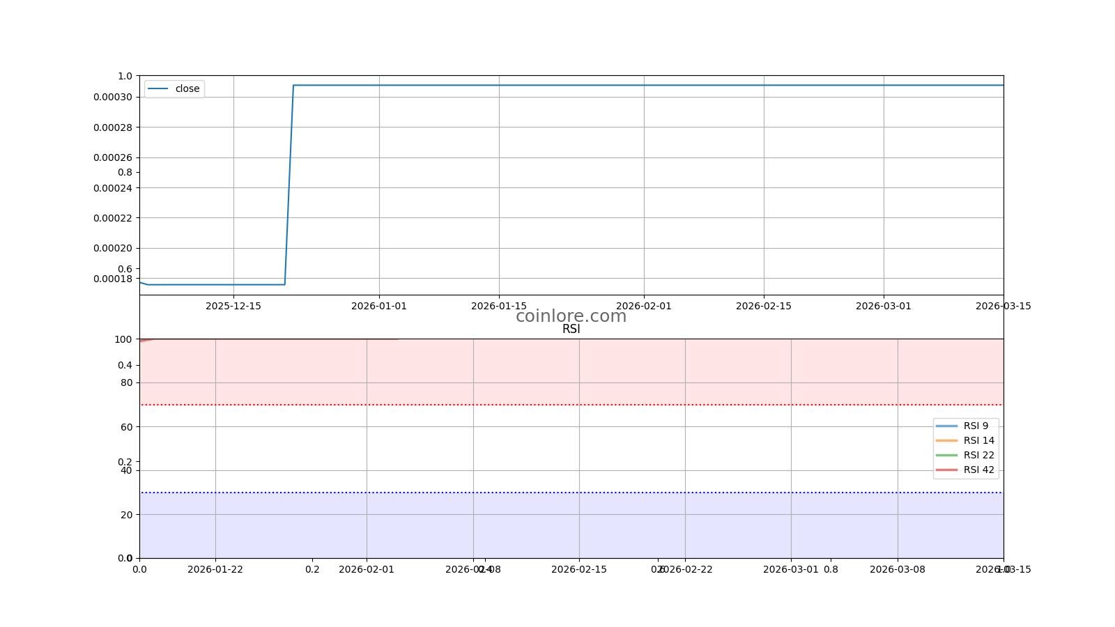 DekBox RSI indicator