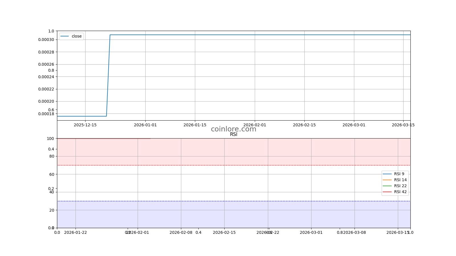 DekBox RSI indicator