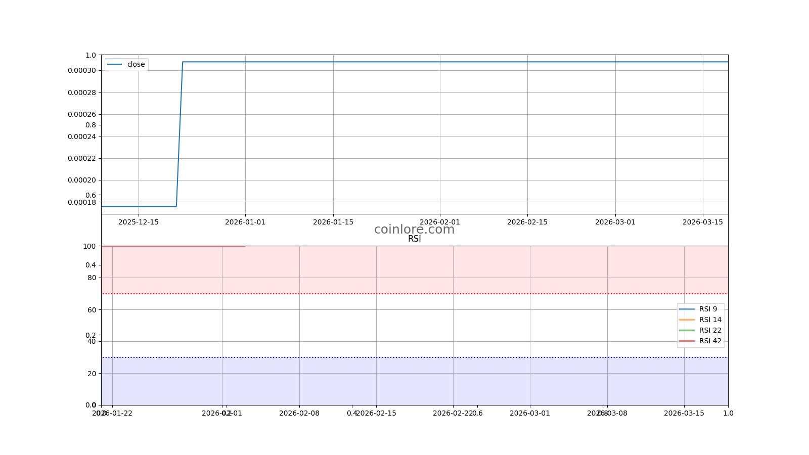 DekBox RSI indicator