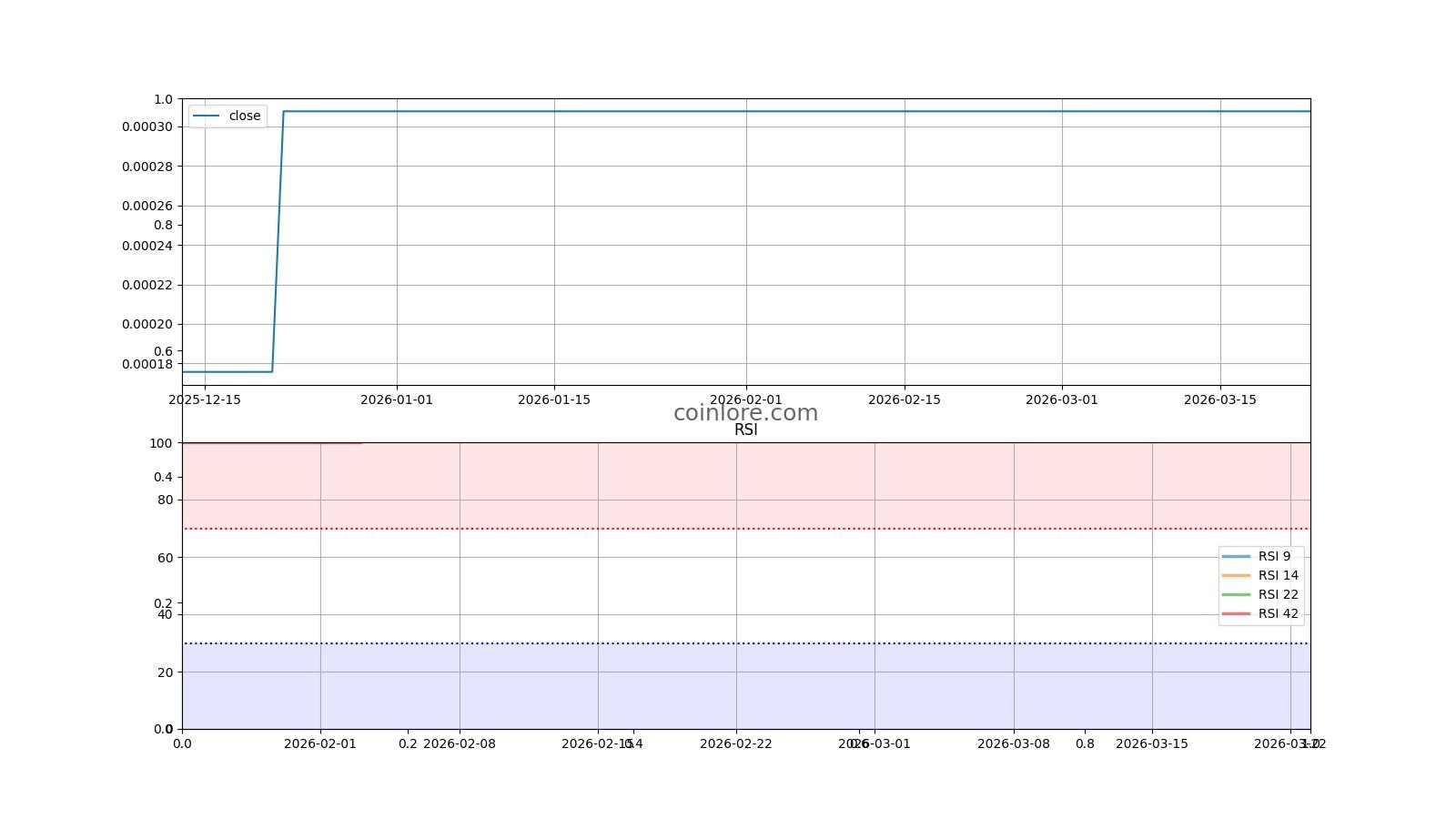 DekBox RSI indicator