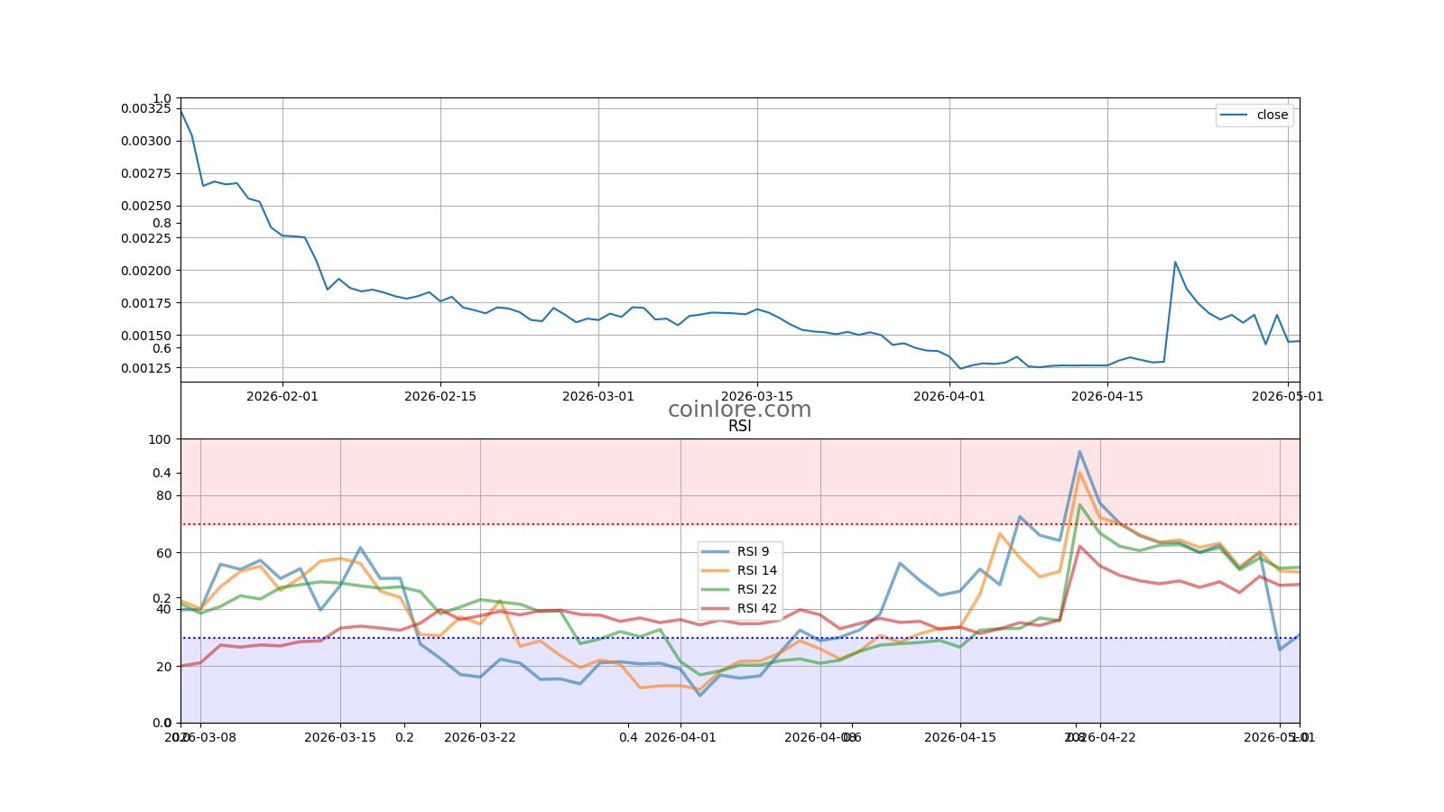 Delabs Games RSI indicator