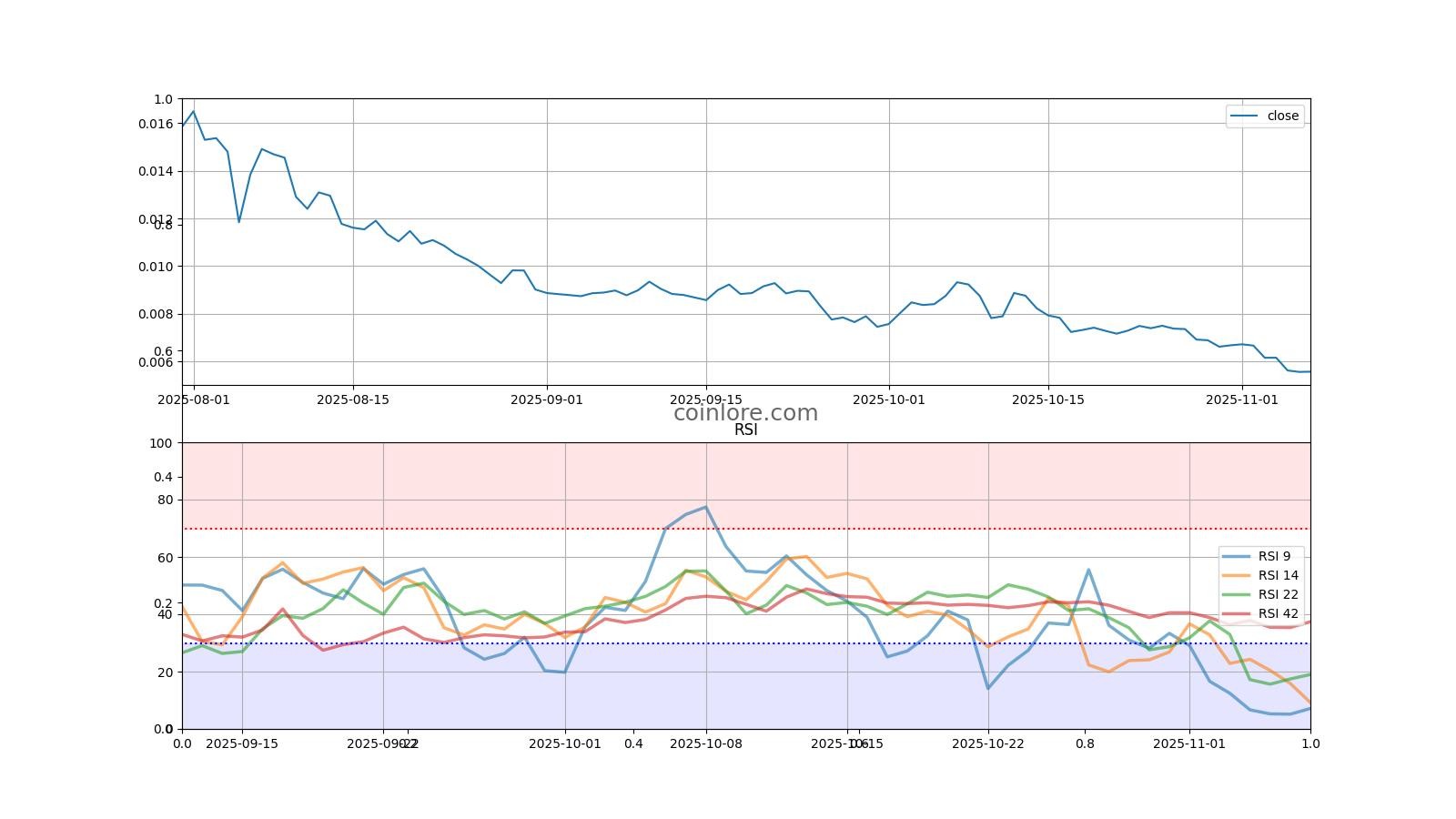 Delabs Games RSI indicator