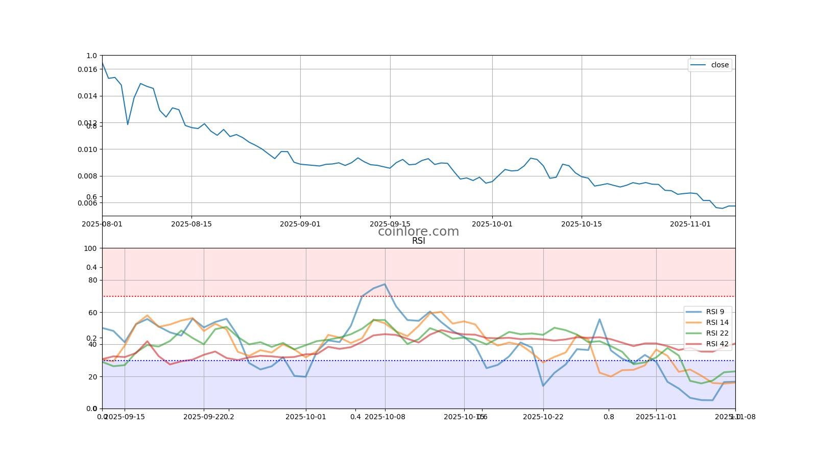 Delabs Games RSI indicator