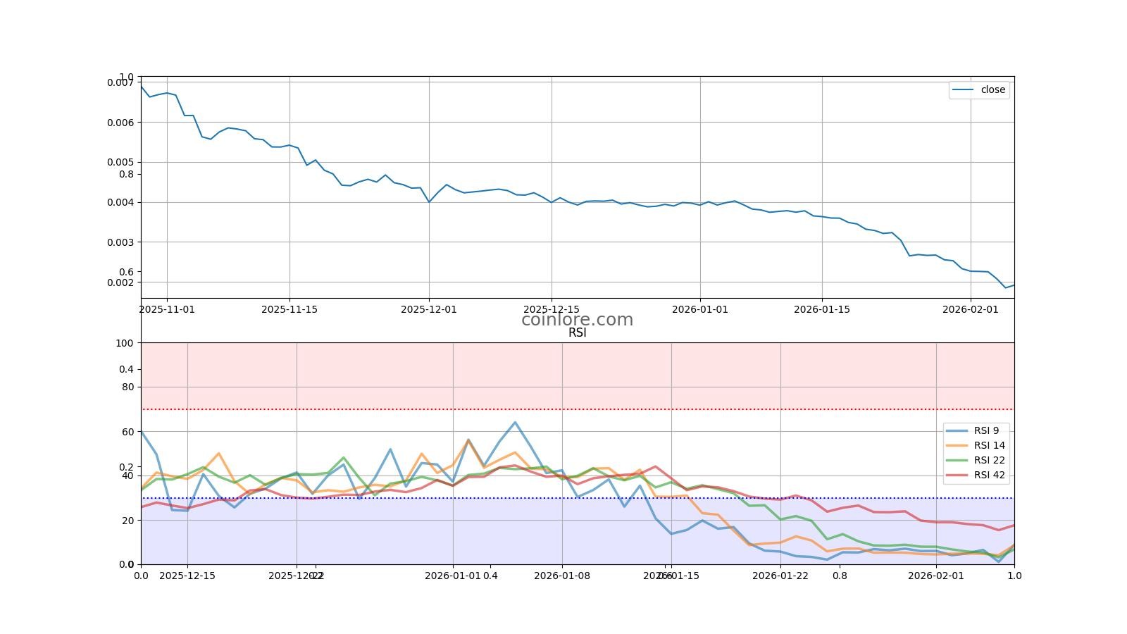 Delabs Games RSI indicator