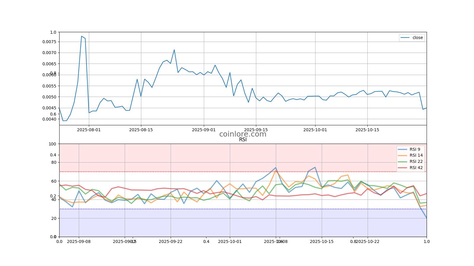 Delphy RSI indicator