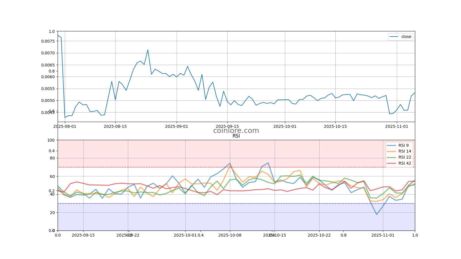 Delphy RSI indicator