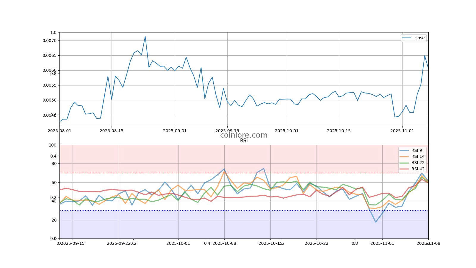 Delphy RSI indicator