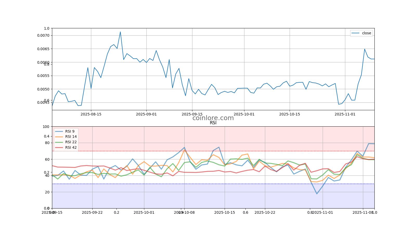 Delphy RSI indicator