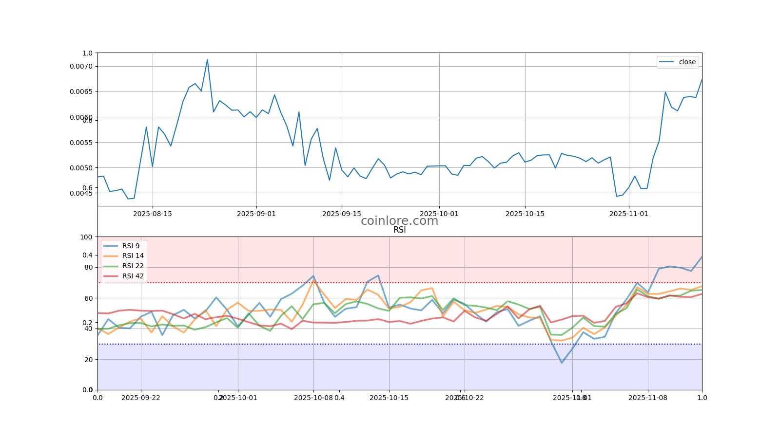 Delphy RSI indicator