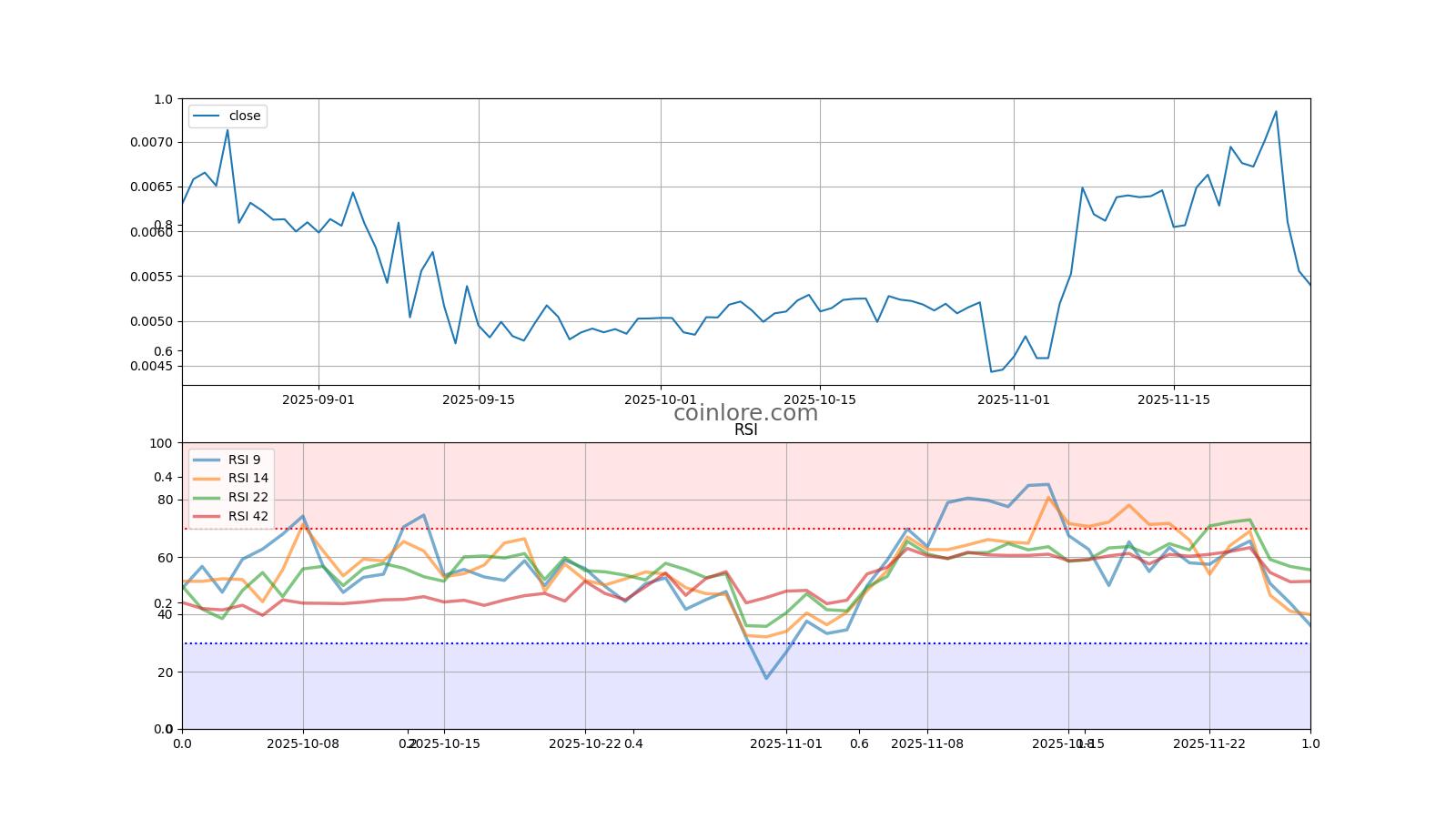 Delphy RSI indicator