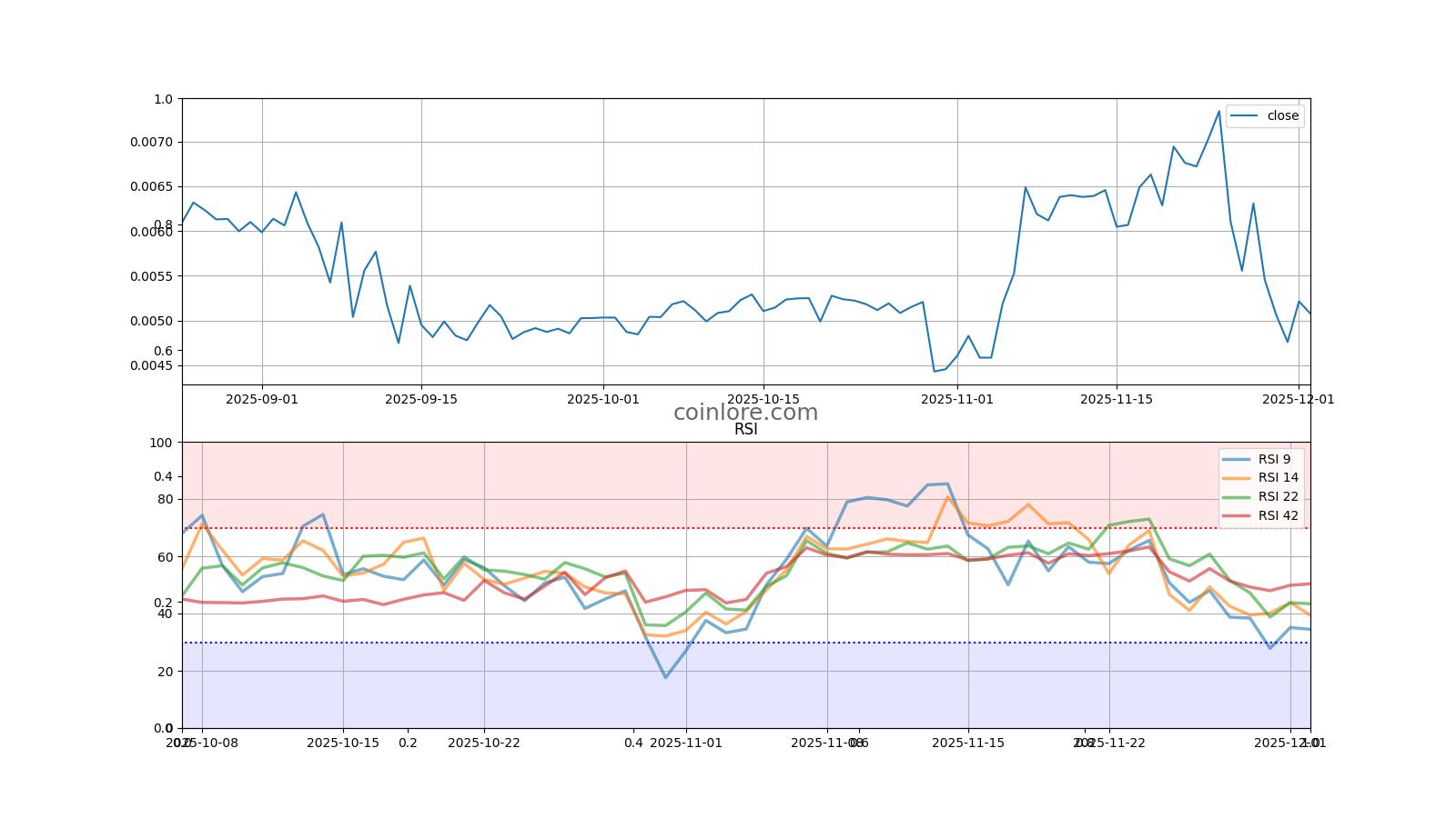 Delphy RSI indicator