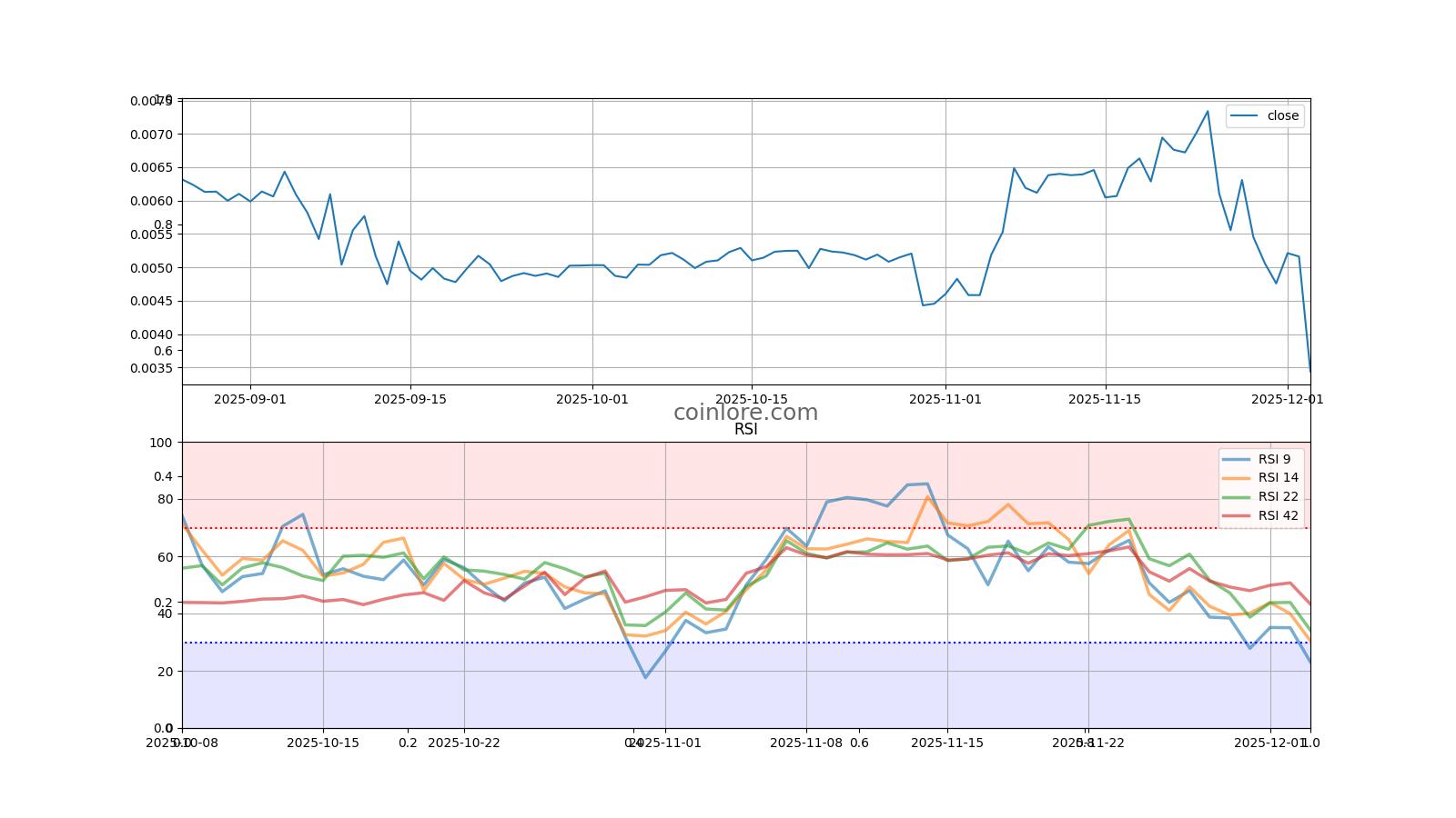 Delphy RSI indicator