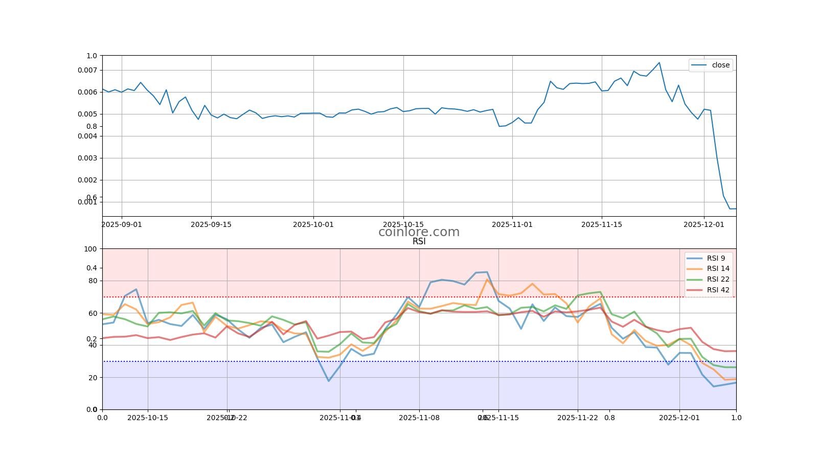Delphy RSI indicator
