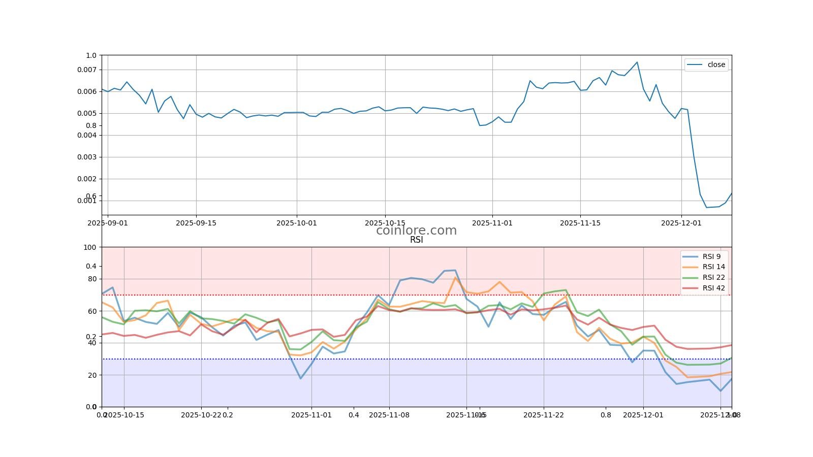 Delphy RSI indicator