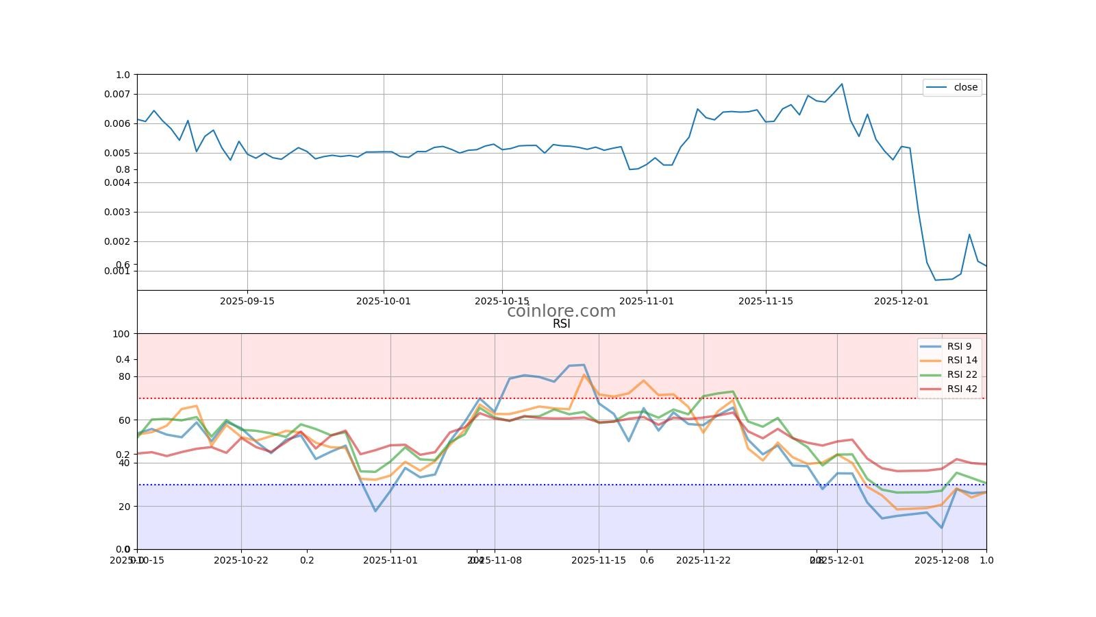 Delphy RSI indicator