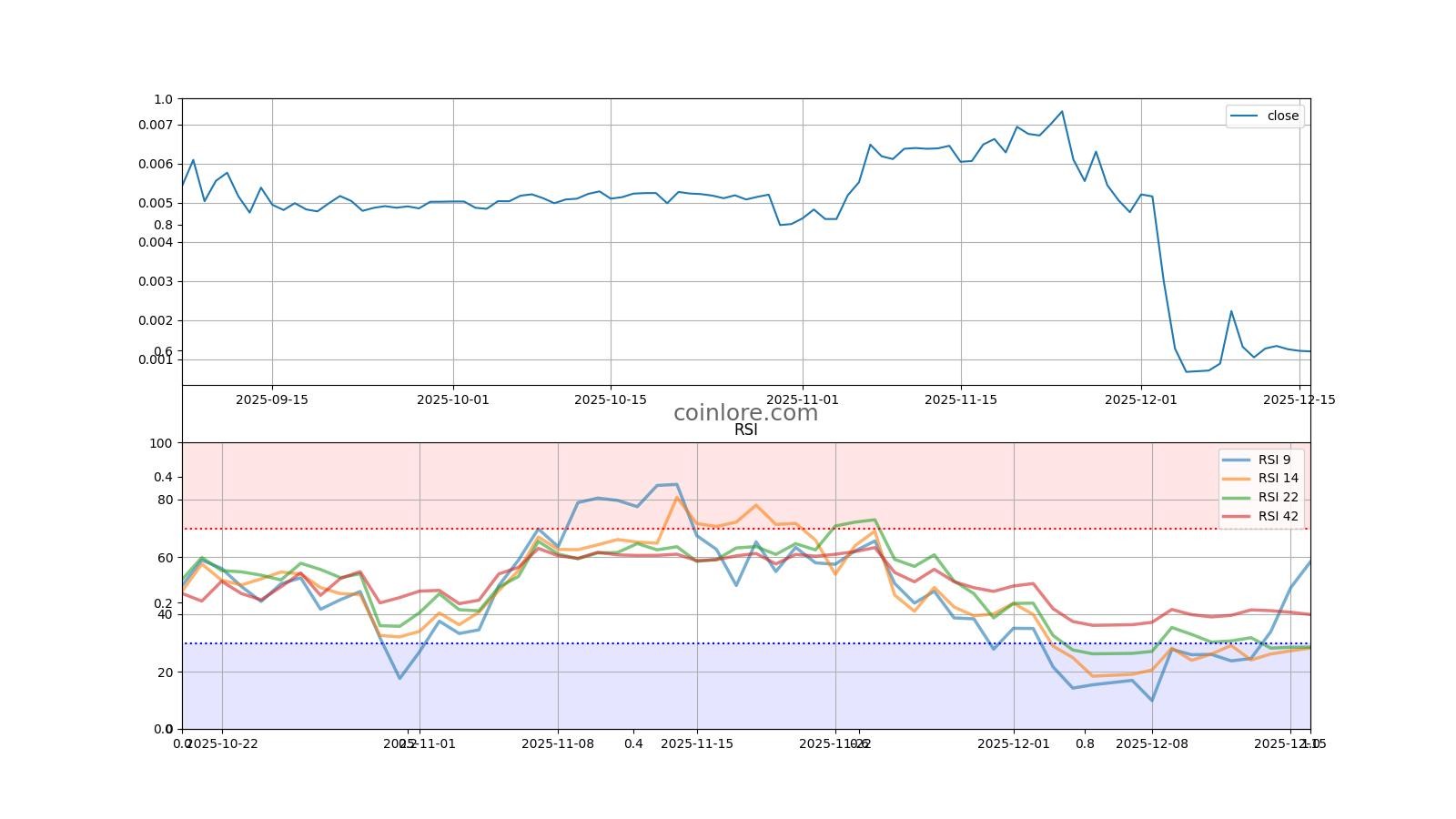 Delphy RSI indicator