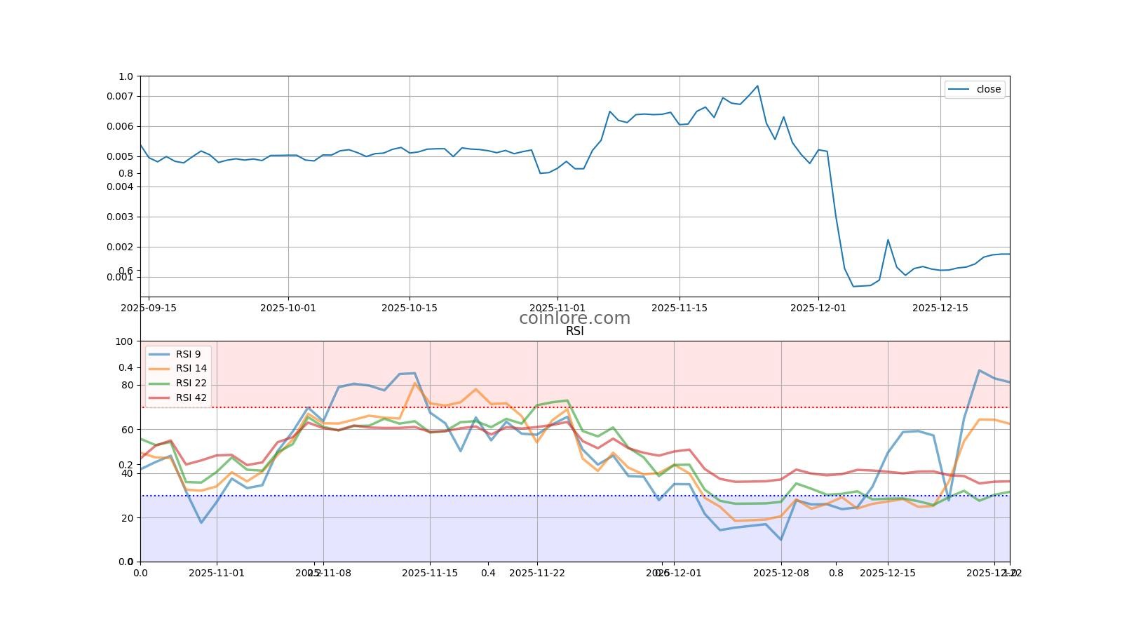 Delphy RSI indicator