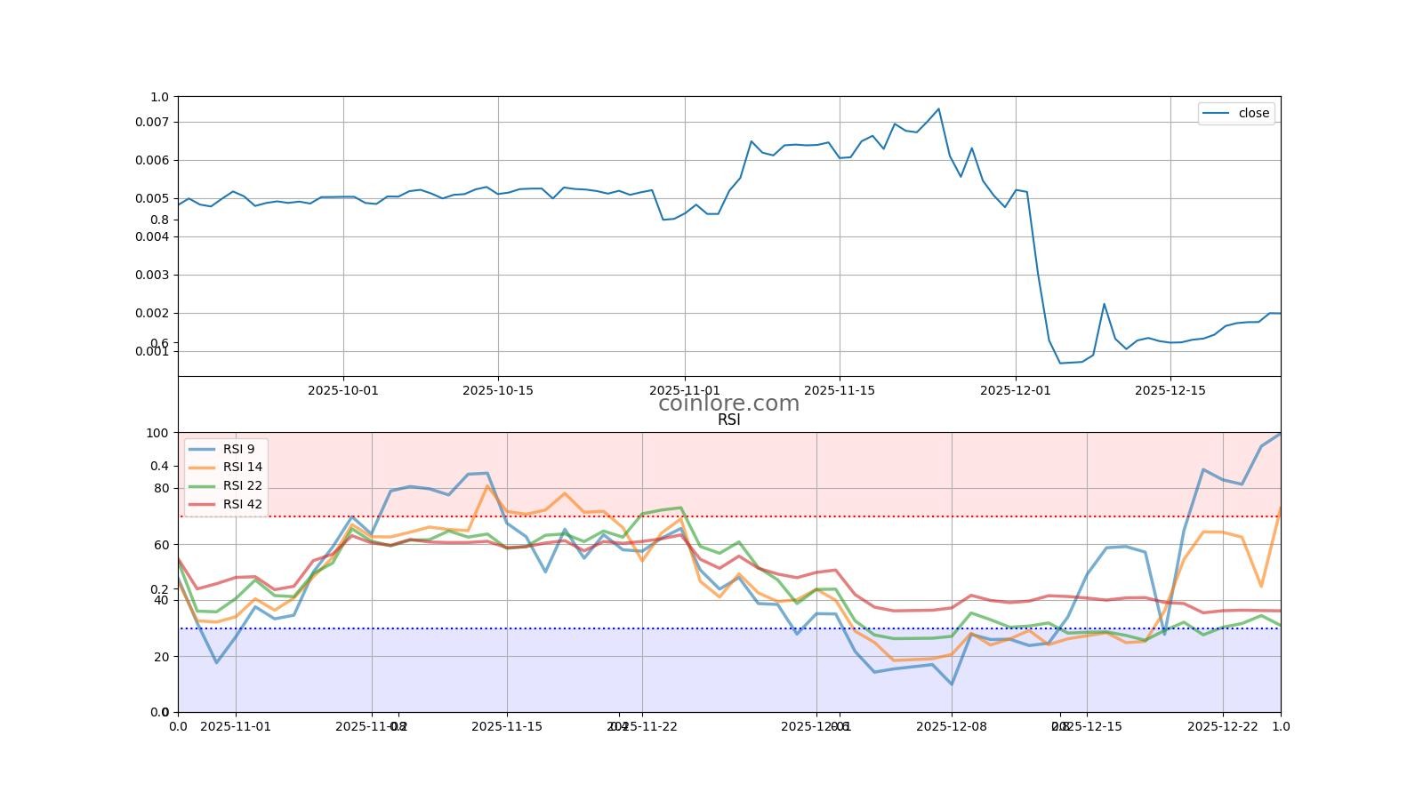 Delphy RSI indicator