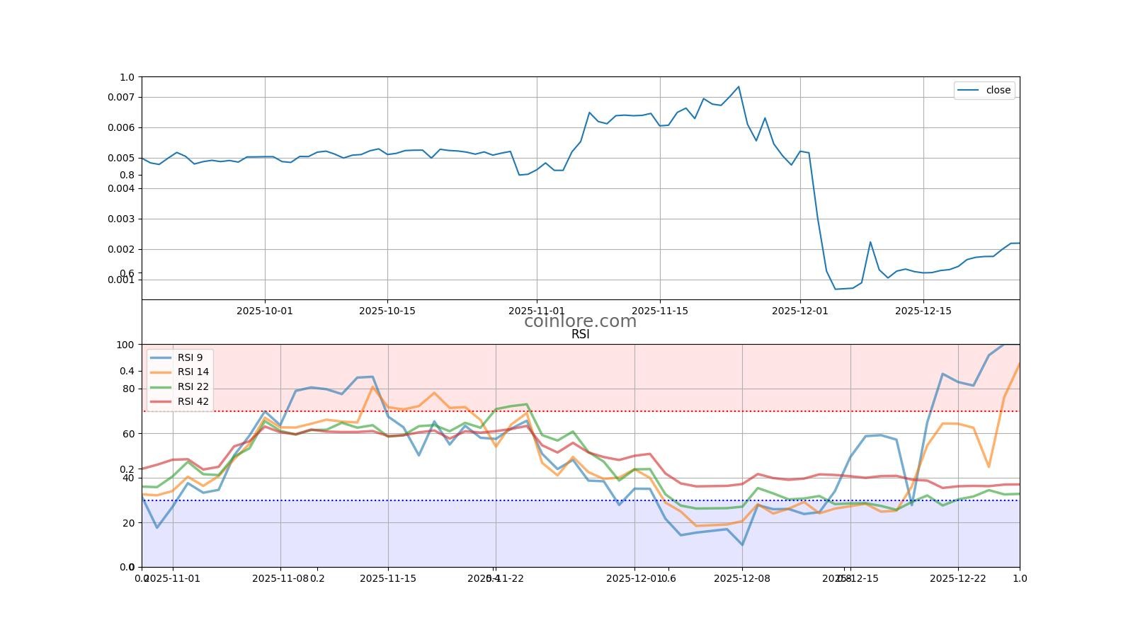 Delphy RSI indicator