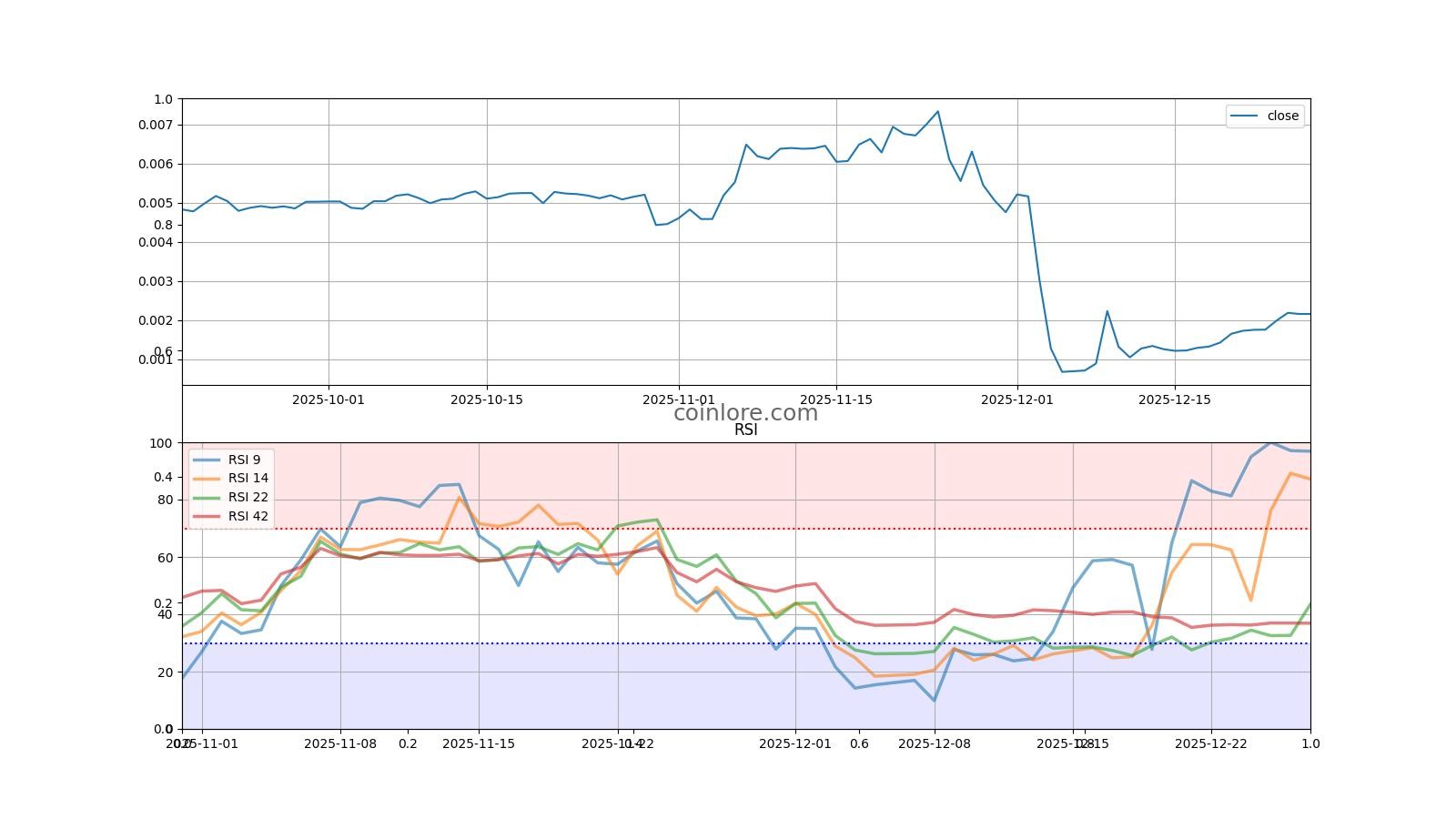 Delphy RSI indicator