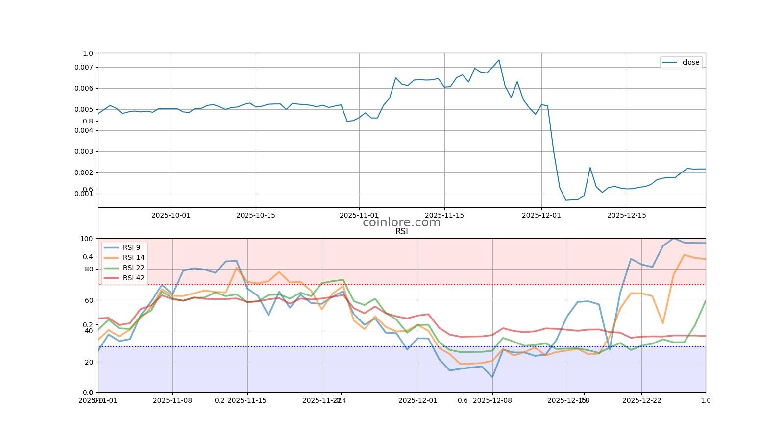 Delphy RSI indicator