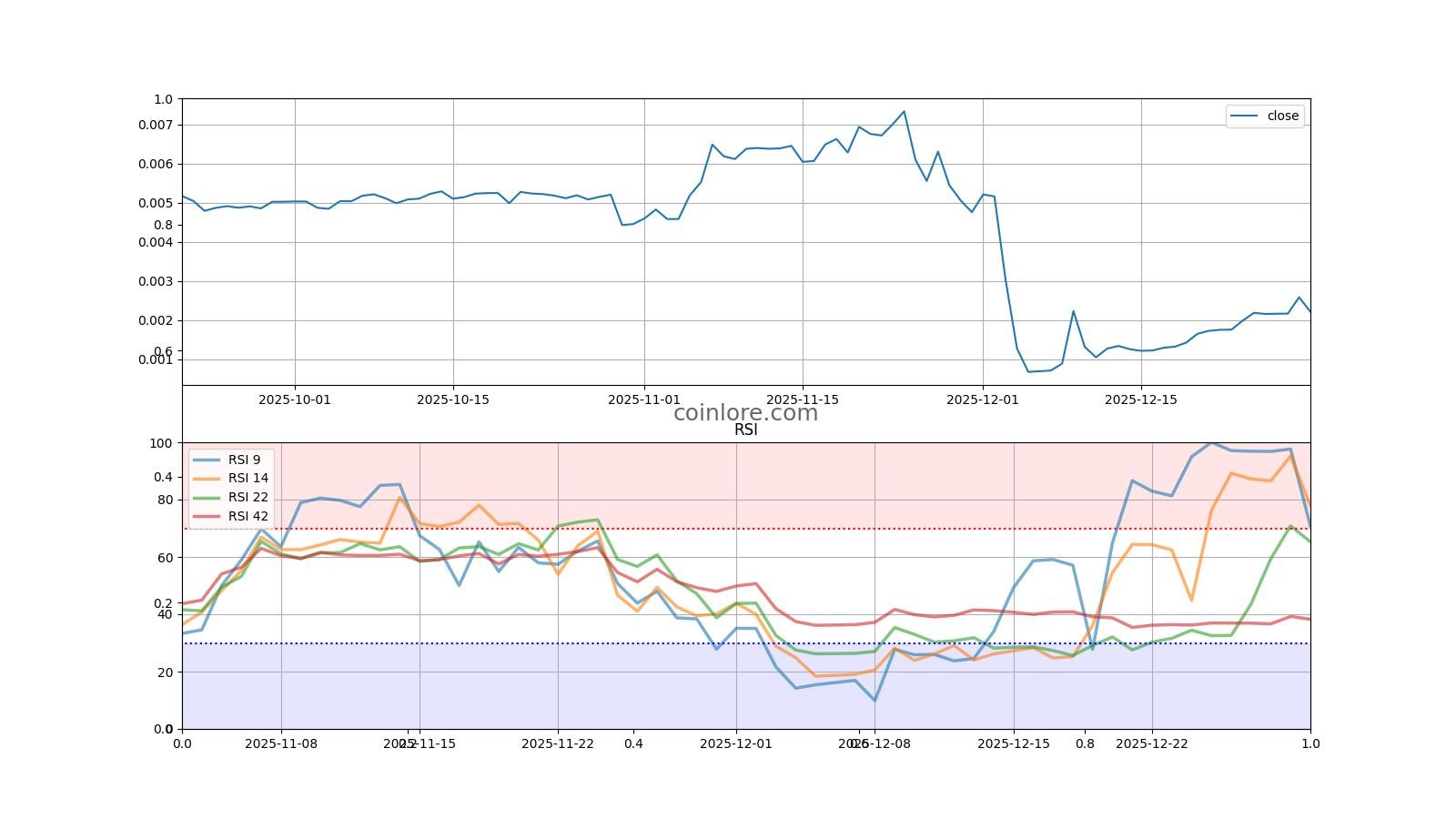 Delphy RSI indicator